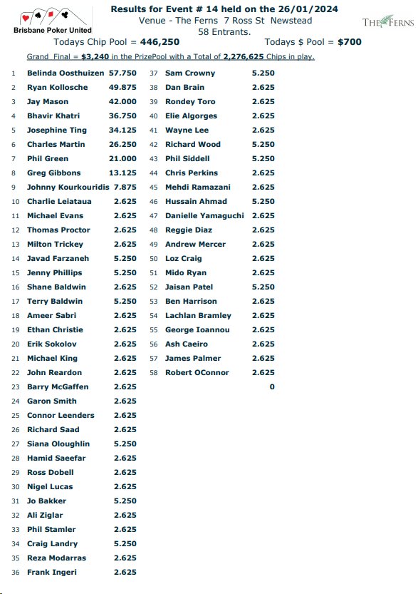 Brisbane Poker United